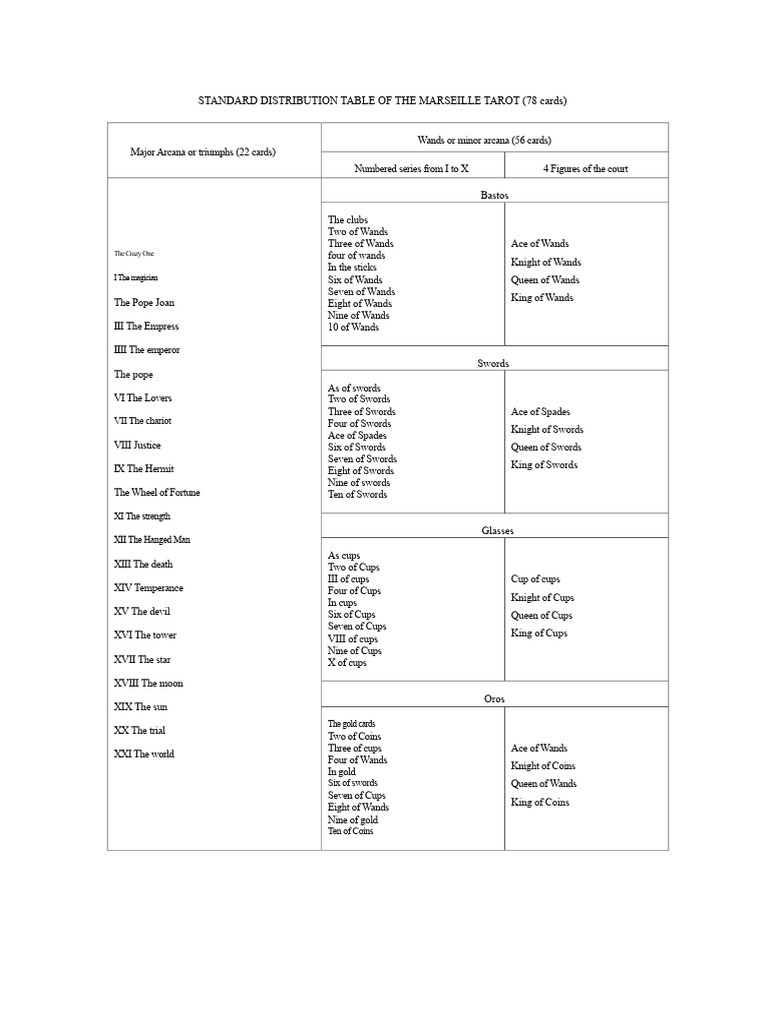 STANDARD DISTRIBUTION TABLE OF MARSILIA TAROT (78 cards) | PDF | Major ...