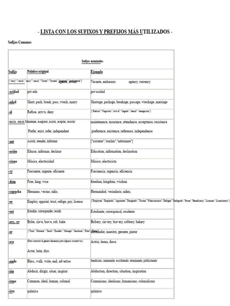 Lista de Los Sufijos y Prefijos Más Utilizados | PDF | Mecánica del ...
