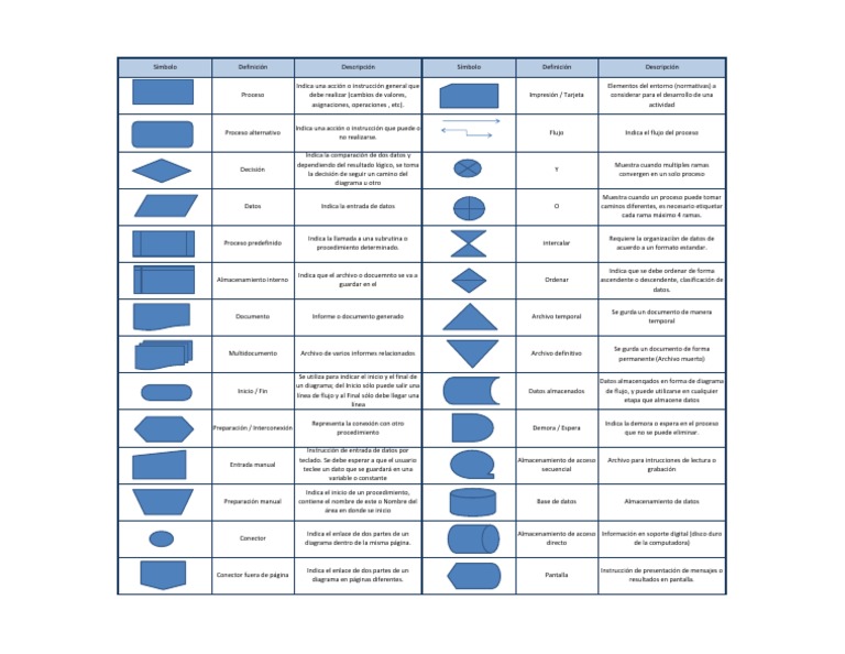 Símbolos y Definiciones de Diagramas de Flujo | PDF | Archivo de ...