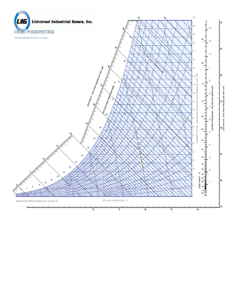 Grafik psikometrik | PDF