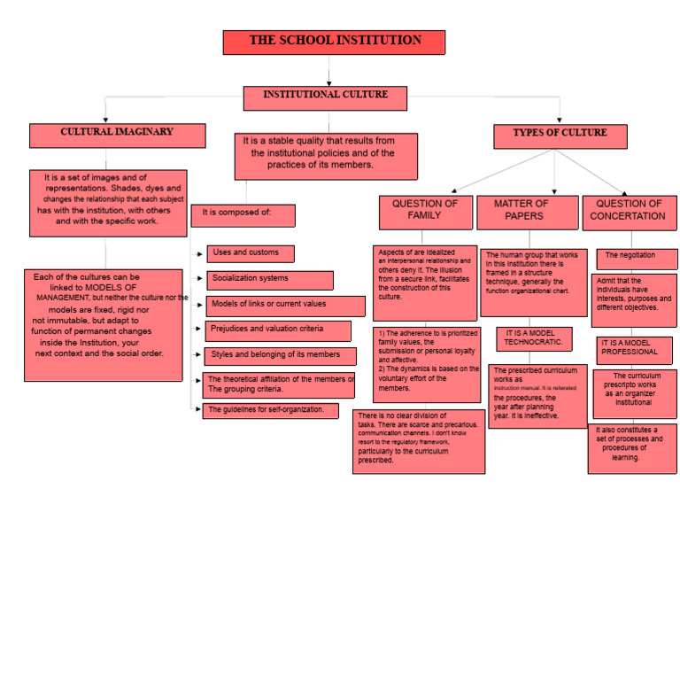 CONCEPTUAL MAP | PDF | Curriculum | Value (Ethics)