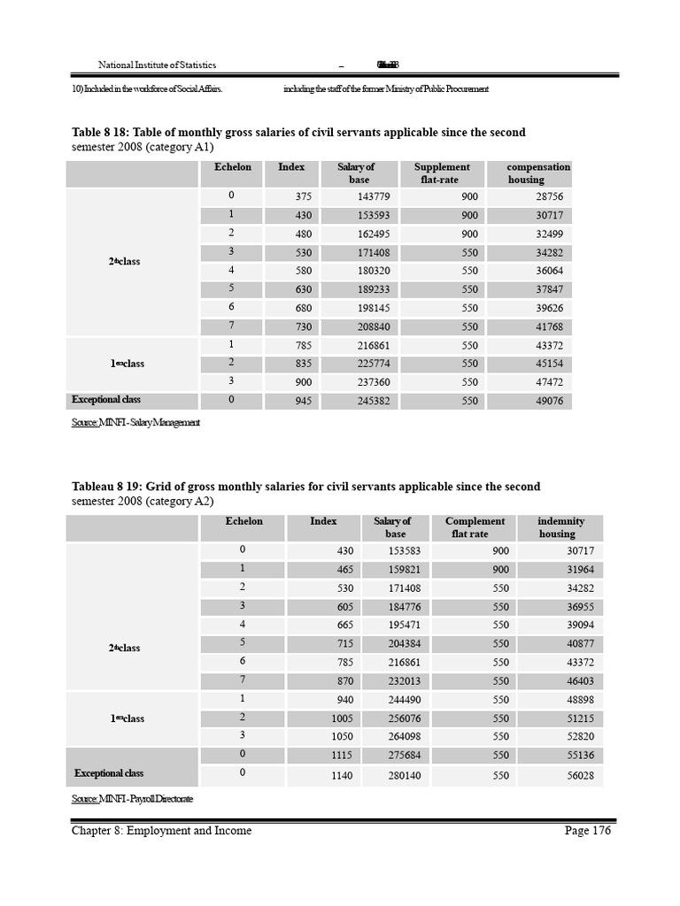 Civil Engineer Salaries in Cameroon | PDF | Salary | Business