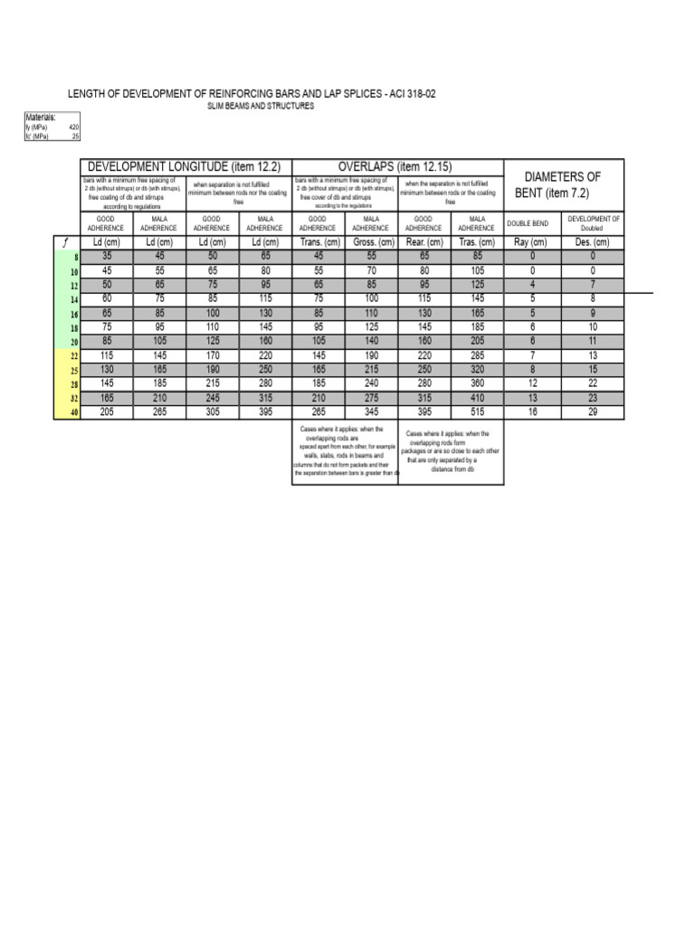 Anchorage and Overlaps - Beams and Slender Structures ACI 318-02 | PDF ...