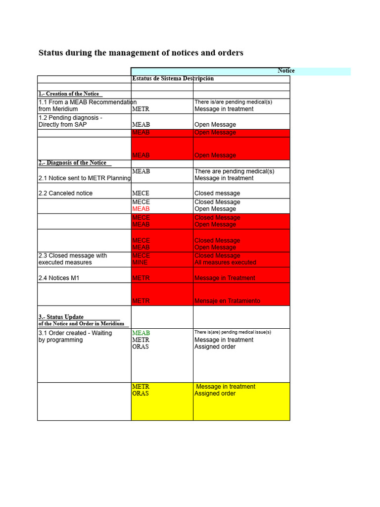 Status During The Management of Notices and Orders | PDF