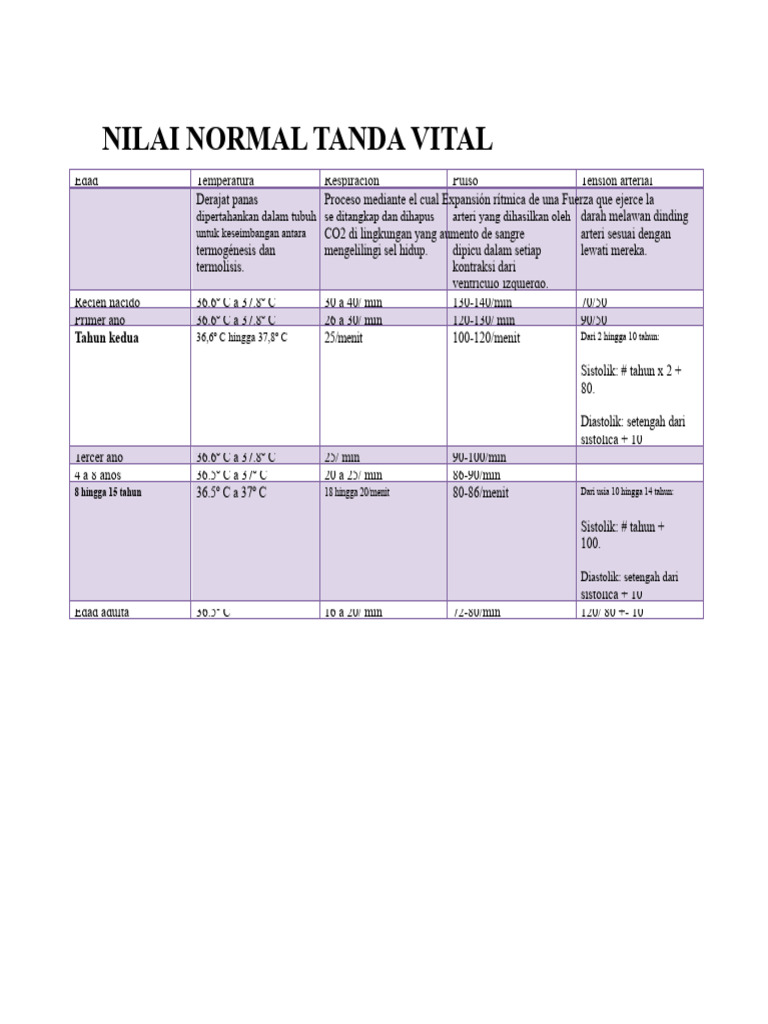 Nilai Normal Tanda Vital Manusia | PDF