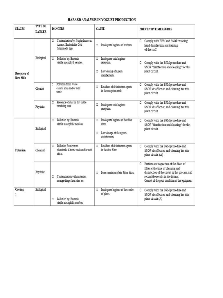 Yogurt Production Hazard Analysis | PDF | Disinfectant | Hygiene