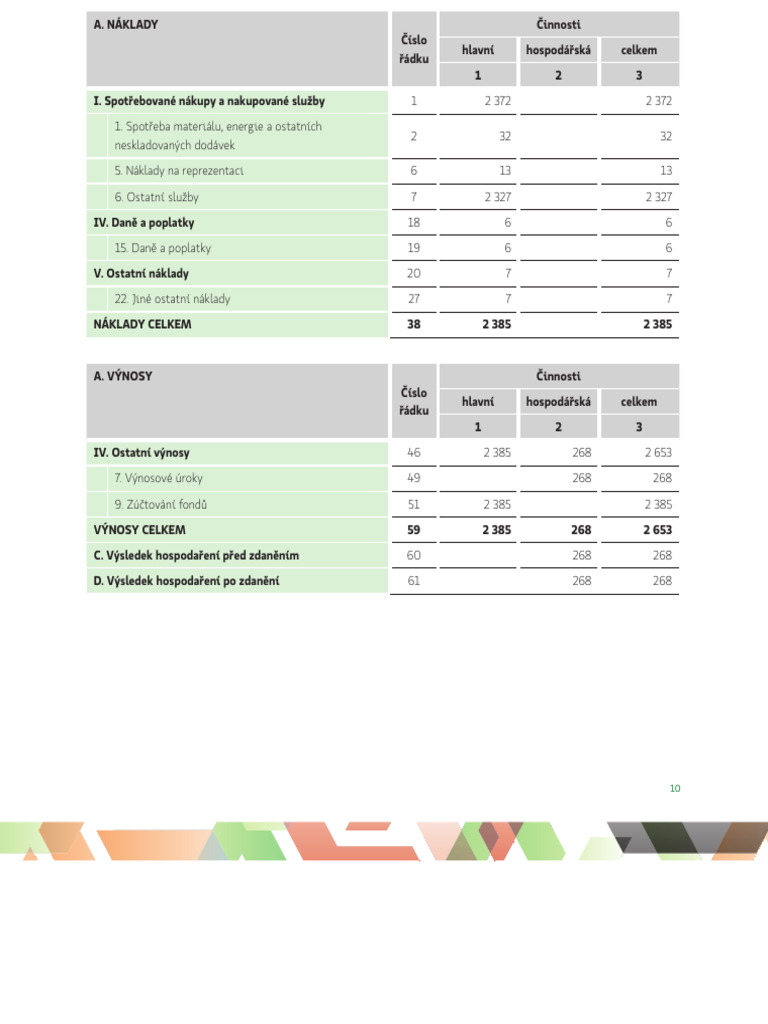 Výkaz Zisku A Ztráty | PDF