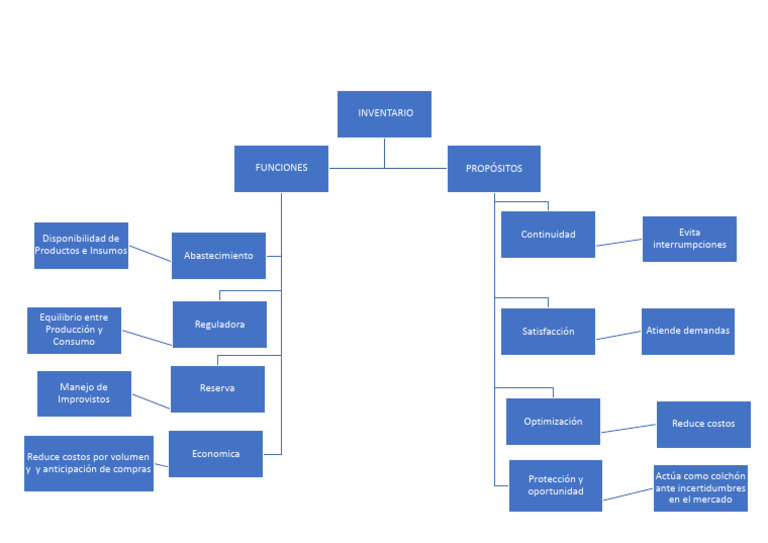 Mapa Conceptual. Funciones y Propósito de Los Inventarios | PDF