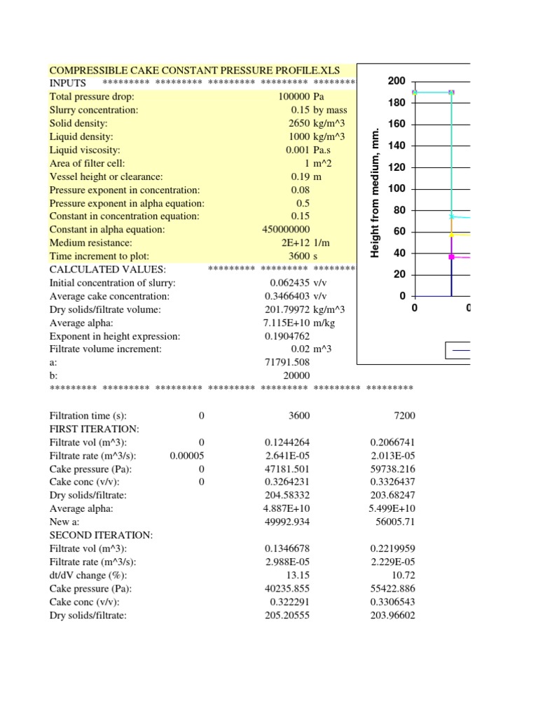Compressible Cake Constant Pressure Profile | PDF