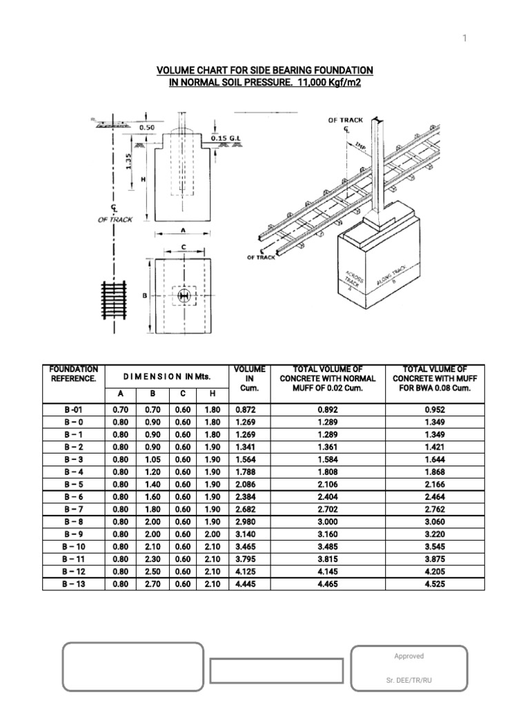 Foundation Codes SHEET NO. 1-1 | PDF