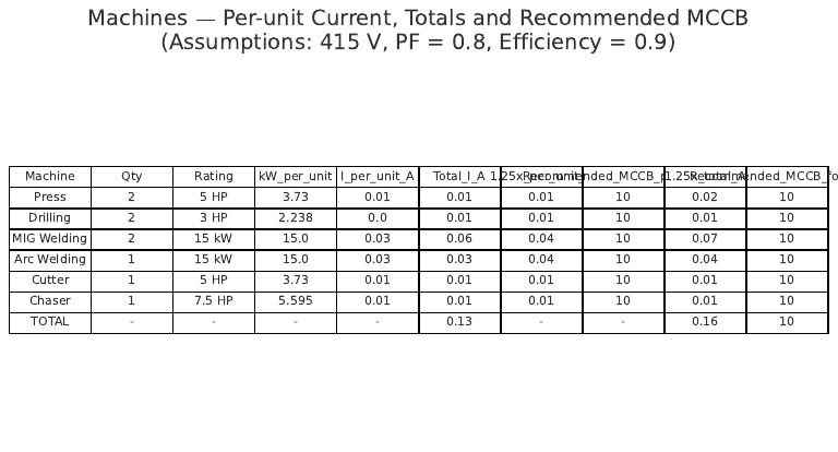 Machine Current and MCCB Recommendations | PDF