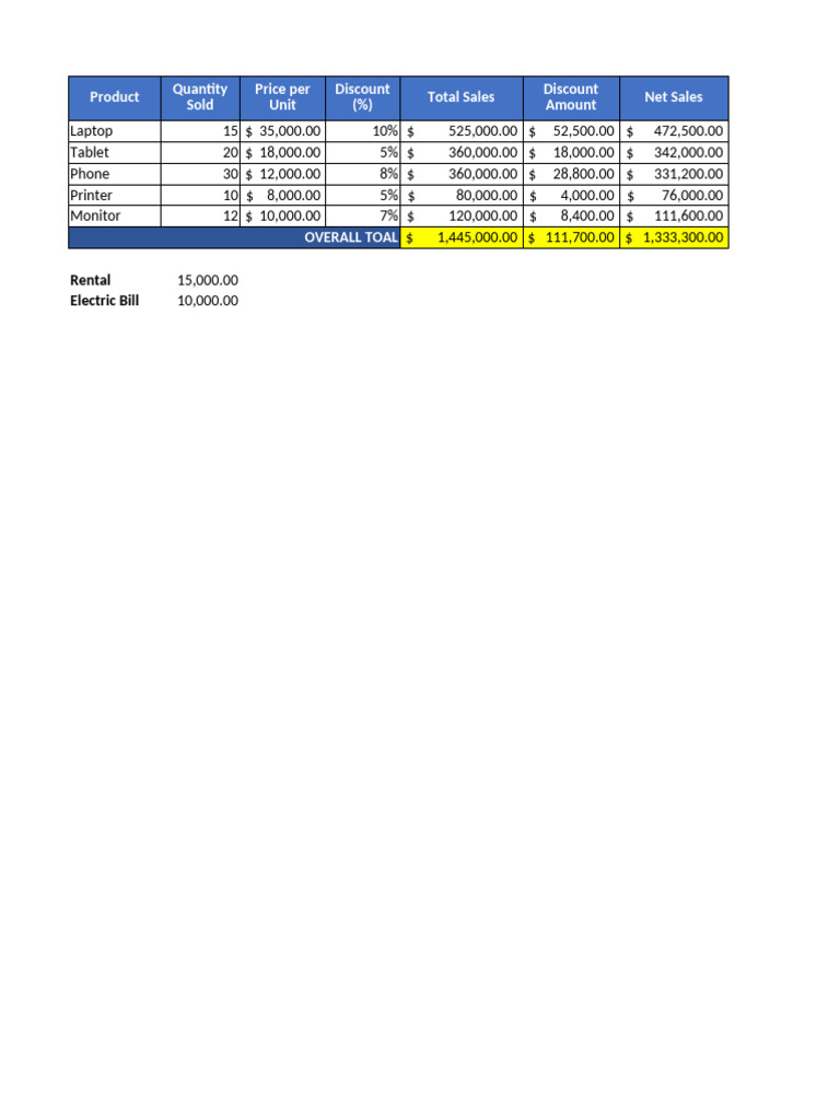 Product Total Sales Net Sales Quantity Sold Price Per Unit Discount ...