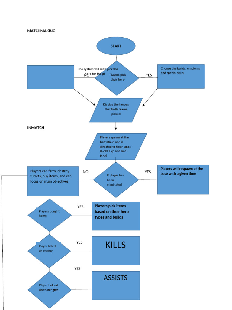 Flowchart | PDF | Online Games | Role Playing Video Games