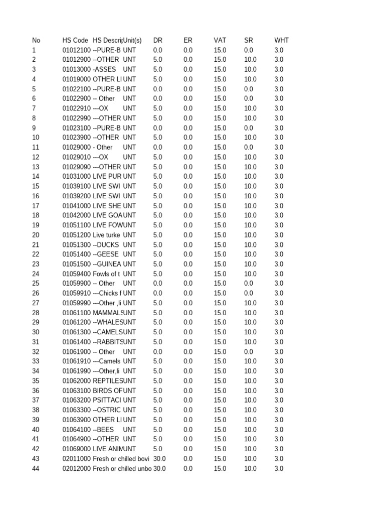 HSN Codes for Meat and Fish Products | PDF | Flour | Cereals