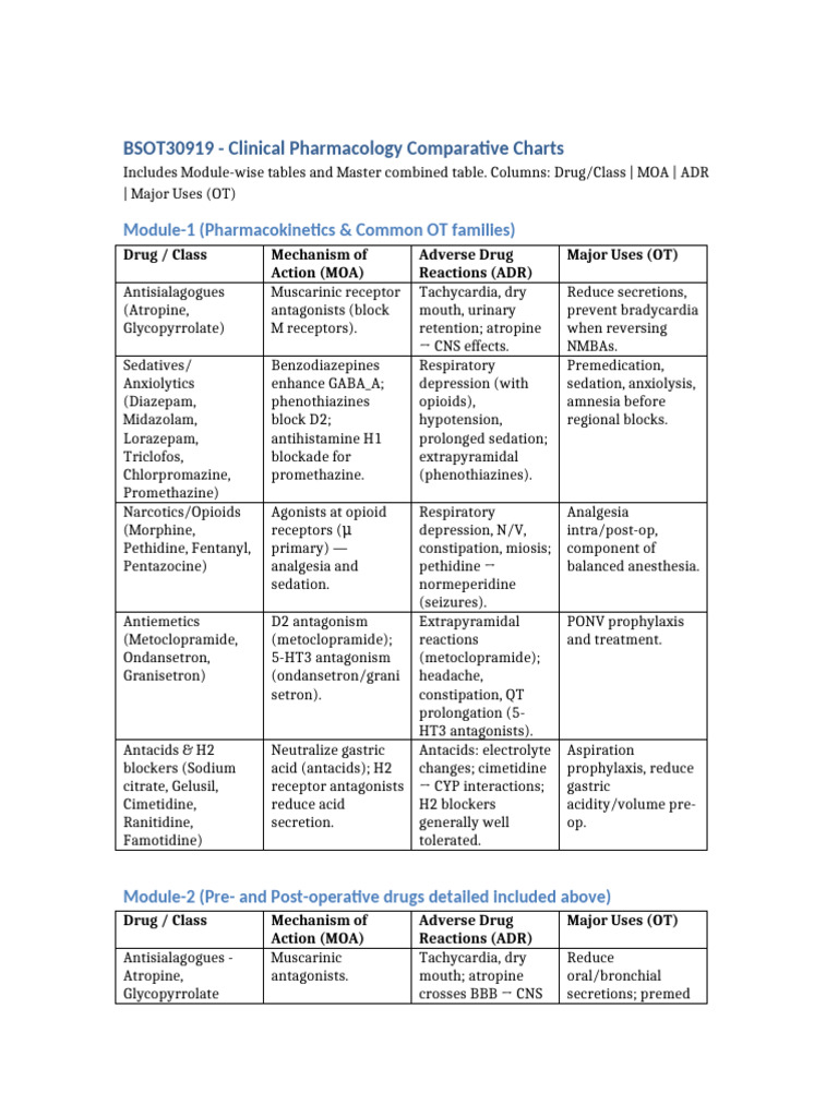 Clinical Pharmacology Drug Charts | PDF | Receptor Antagonist | Opioid