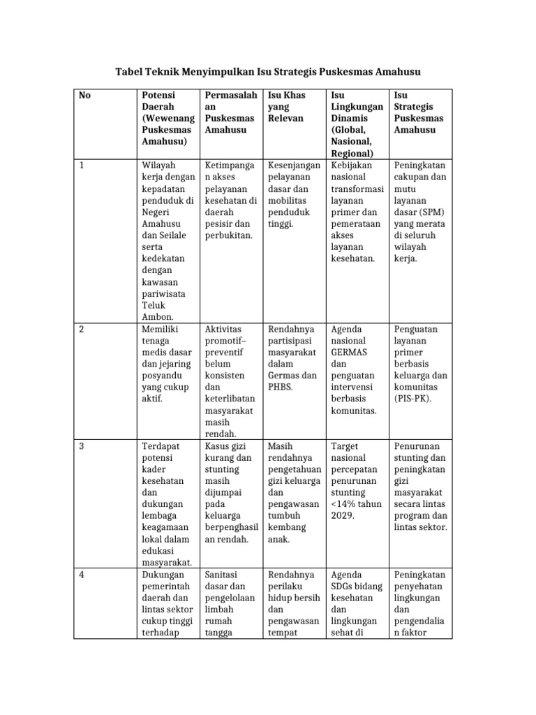 Isu Strategis Puskesmas Amahusu | PDF