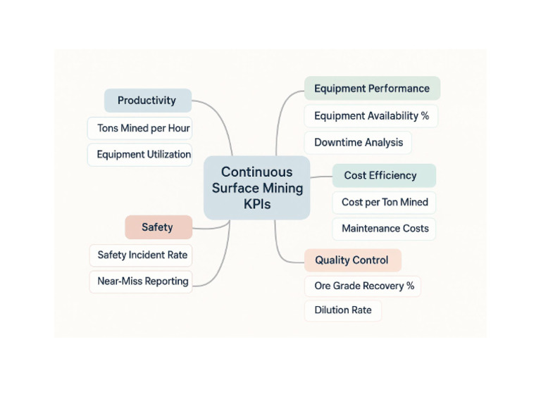 Surface Mining Mind Map | PDF
