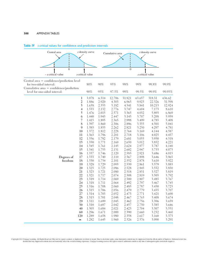 Critical Values for Confidence Intervals | PDF