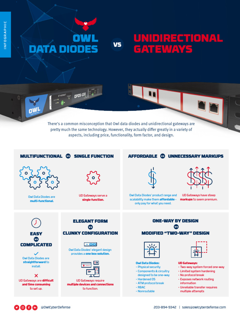 19 OWL 0265 Data Diode Vs UD Infographic | PDF | Networks | Information ...