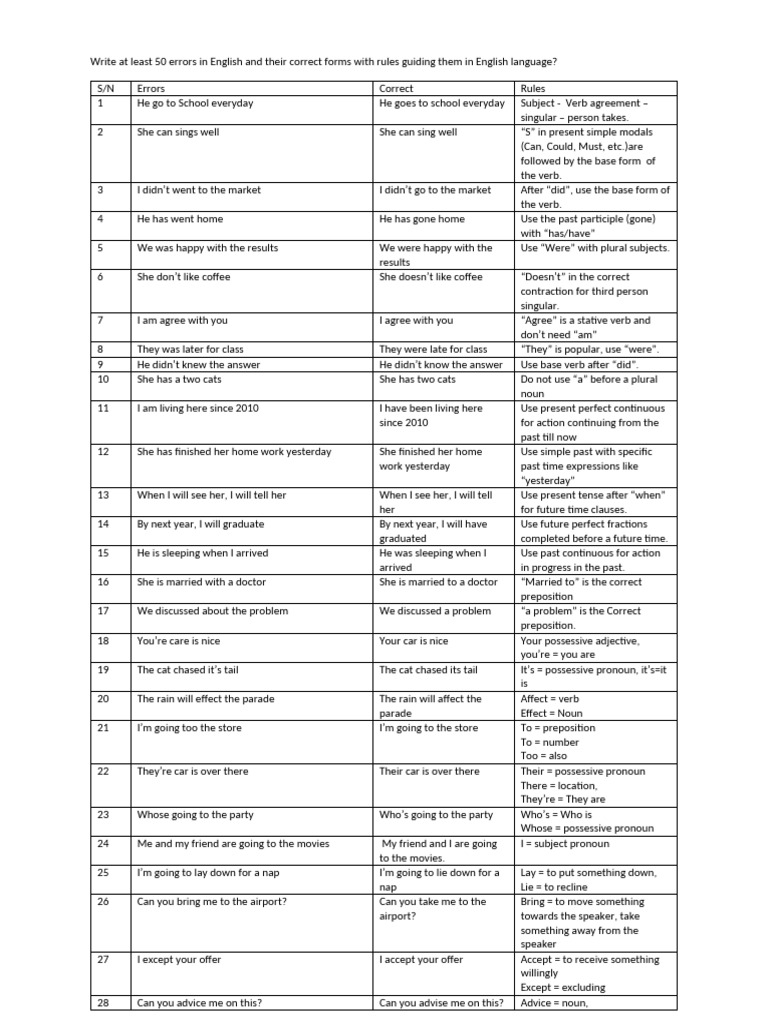 50 Errors in English and Their Correct Forms With Rules Guiding Them in ...