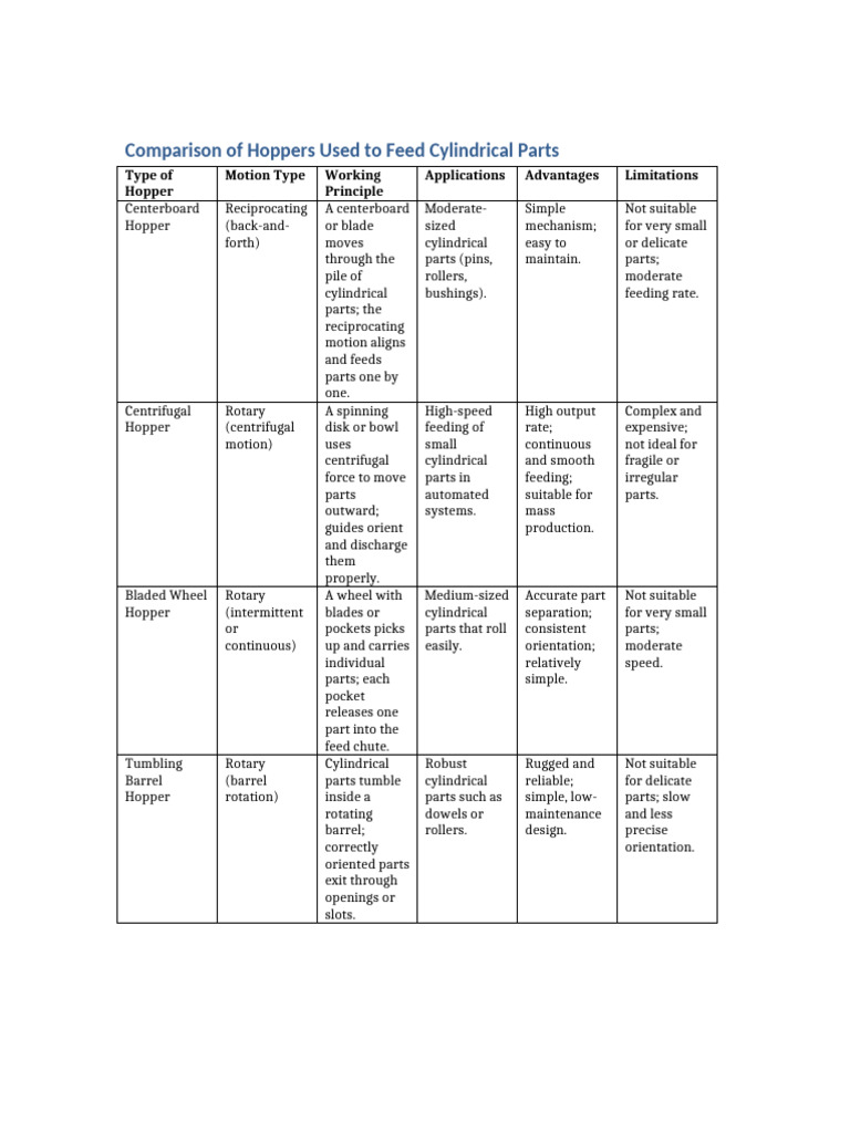 Hopper Types for Feeding Cylindrical Parts | PDF | Rotation ...