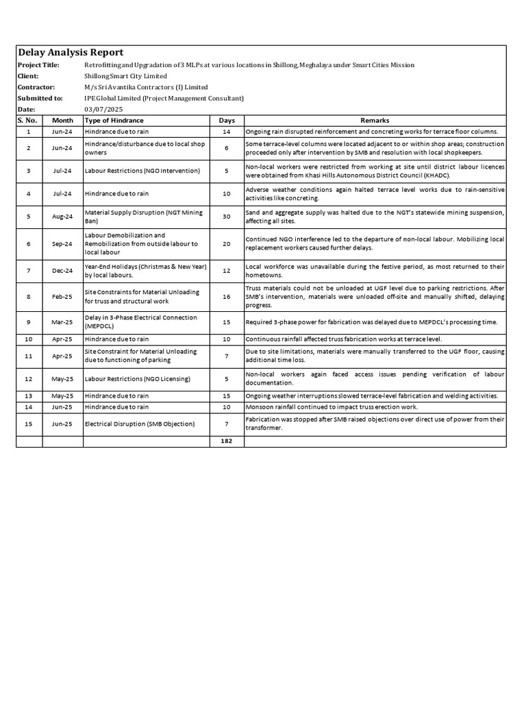 Delay Analysis Report for Shillong Project | PDF