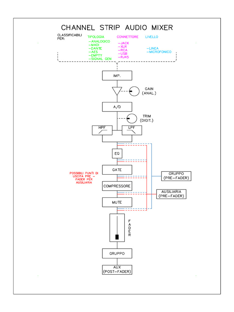 Schema Channel Strip Mixer Audio | PDF