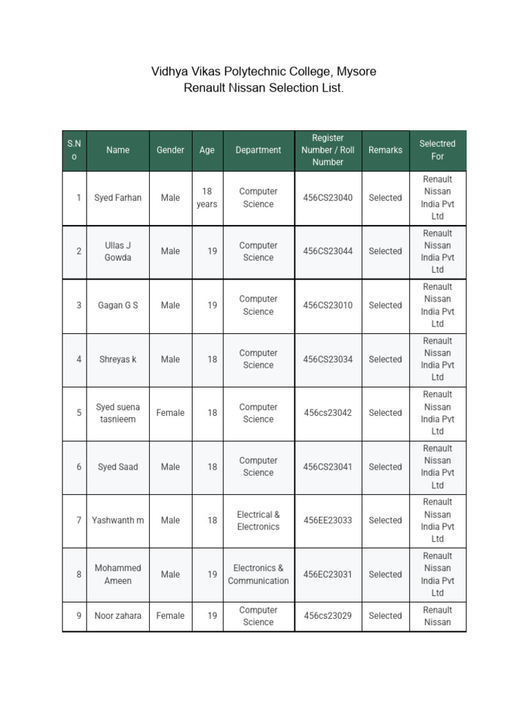 Selected Students 2025-26 Batch, Nissan | PDF | World Economy | Land ...