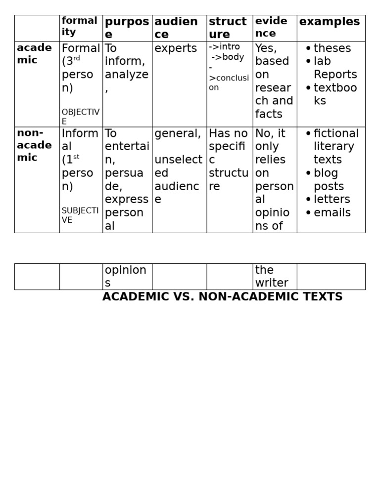 Academic Vs Non Academic Texts | PDF