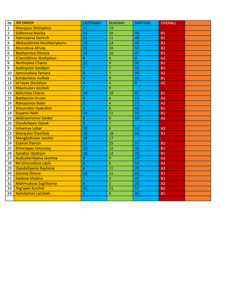 ISM Family Language Proficiency Scores | PDF