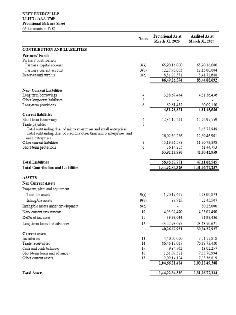 Provisional Balance Sheet - F.Y.24-25 (10th Jul'25) | PDF ...