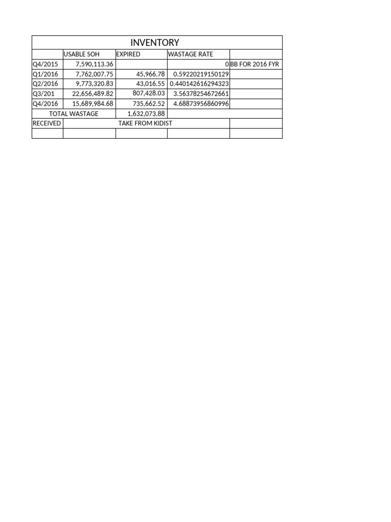 Wastage Rate | PDF