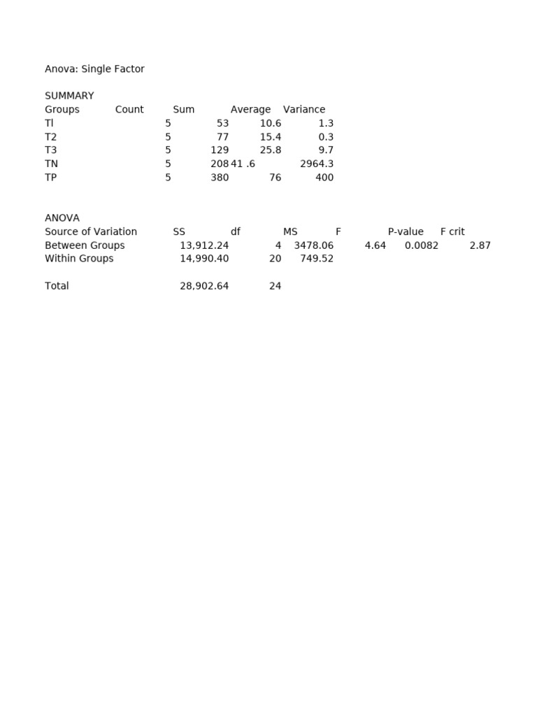 ANOVA Single Factor Analysis Results | PDF