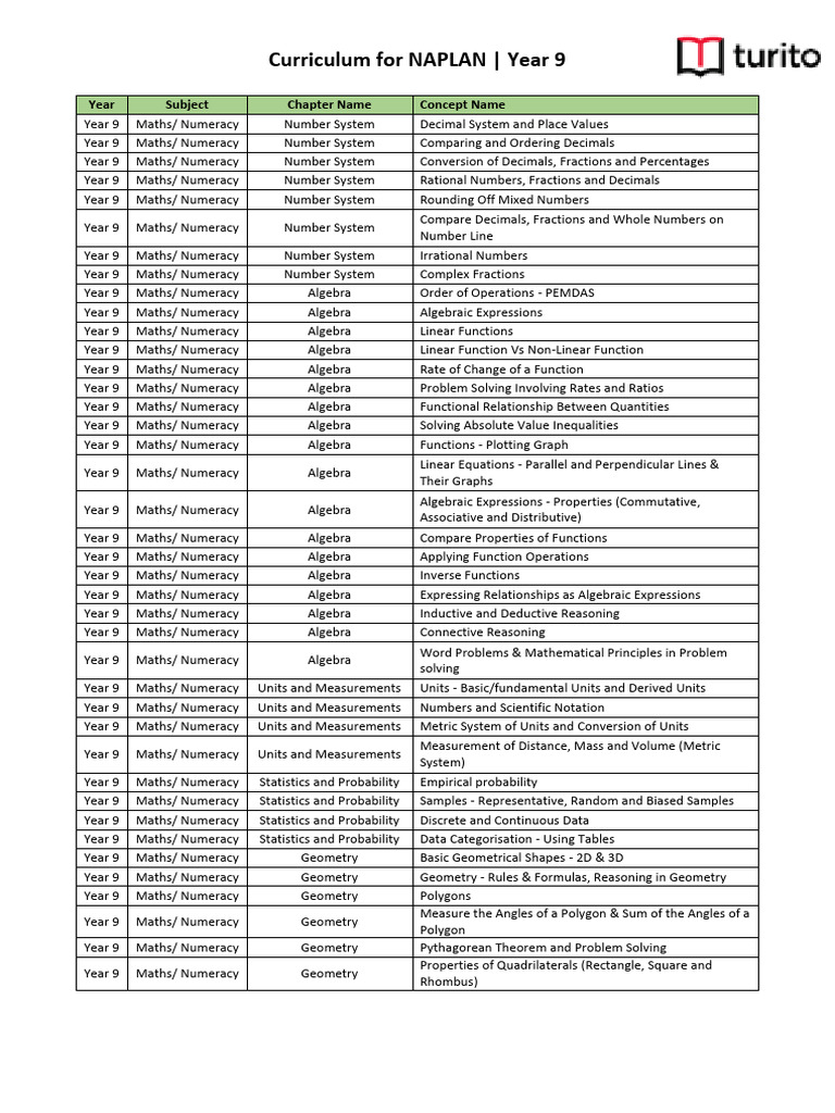 NAPLAN Year 9 Curriculum Overview | PDF | Geometry | Mathematics