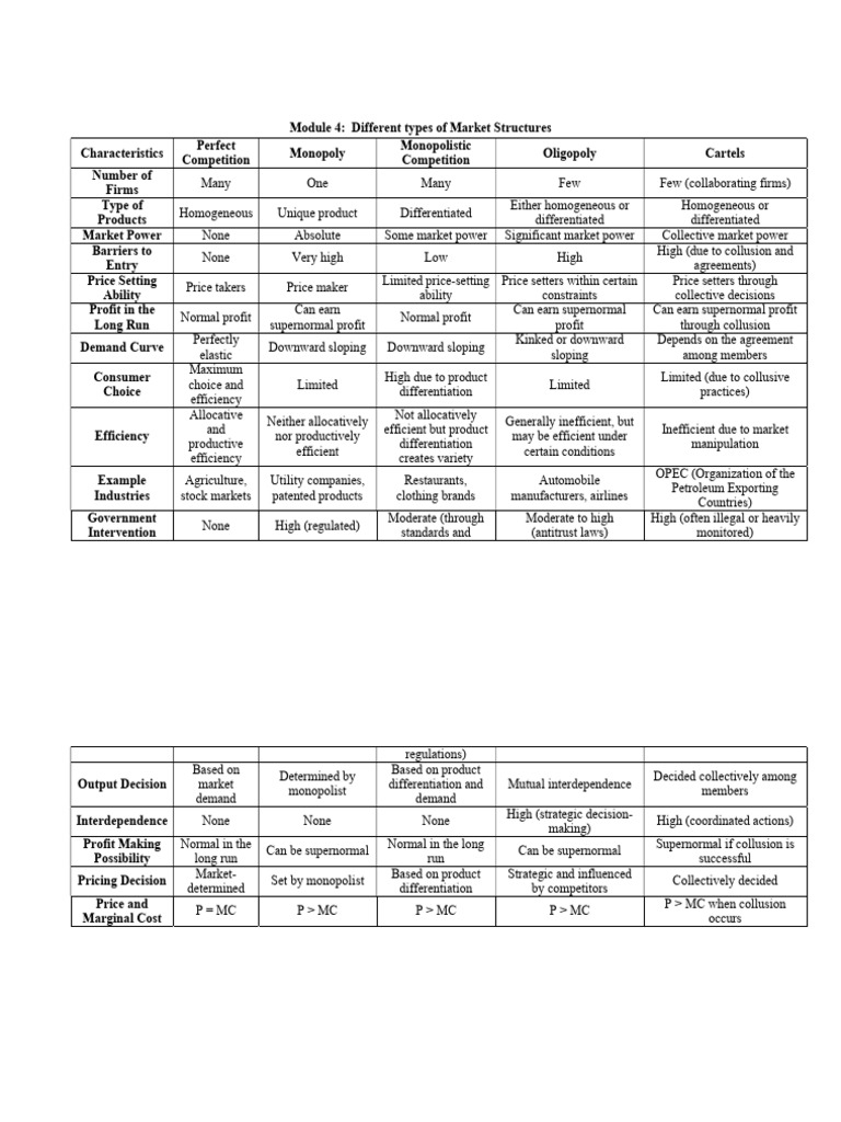 Different Types of Market Structures | PDF | Market Power | Profit ...