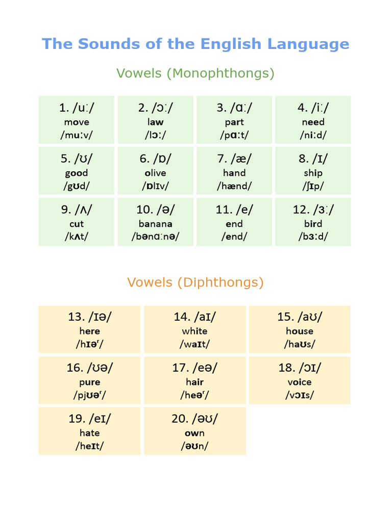 The Sounds of The English Language | PDF