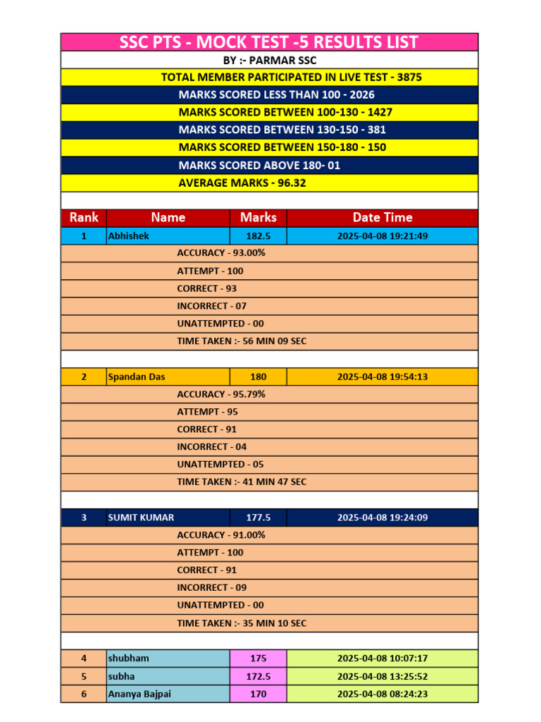 Pts Mock - Test - 5 Result Final | PDF