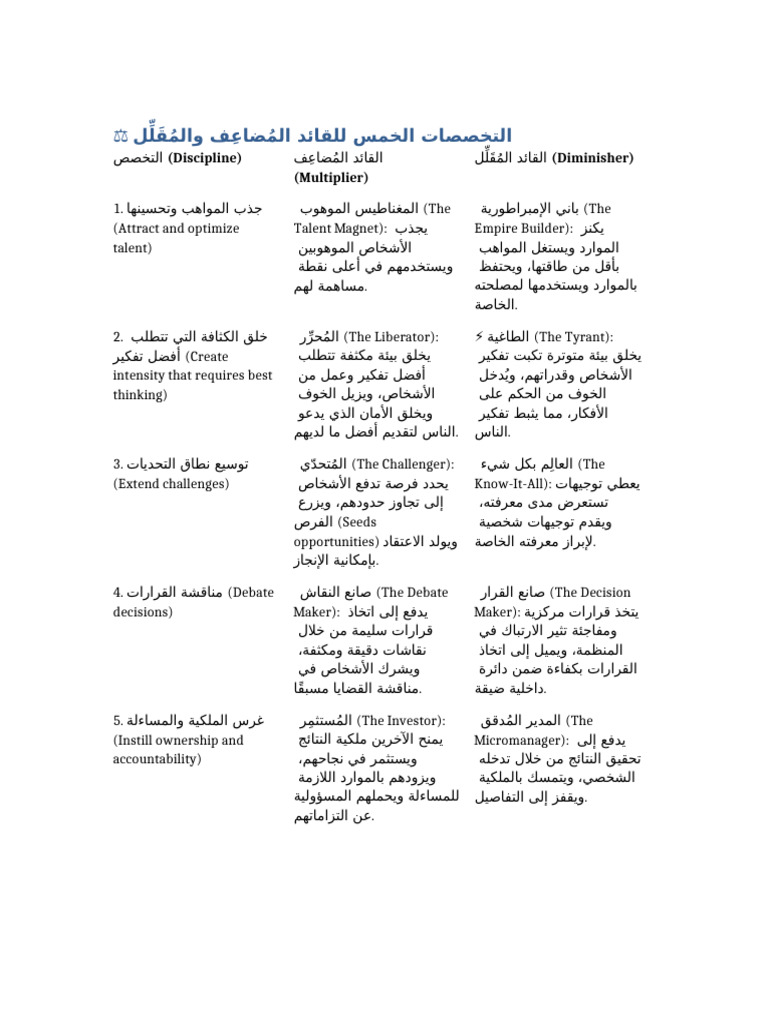 Multipliers Vs Diminishers Arabic | PDF