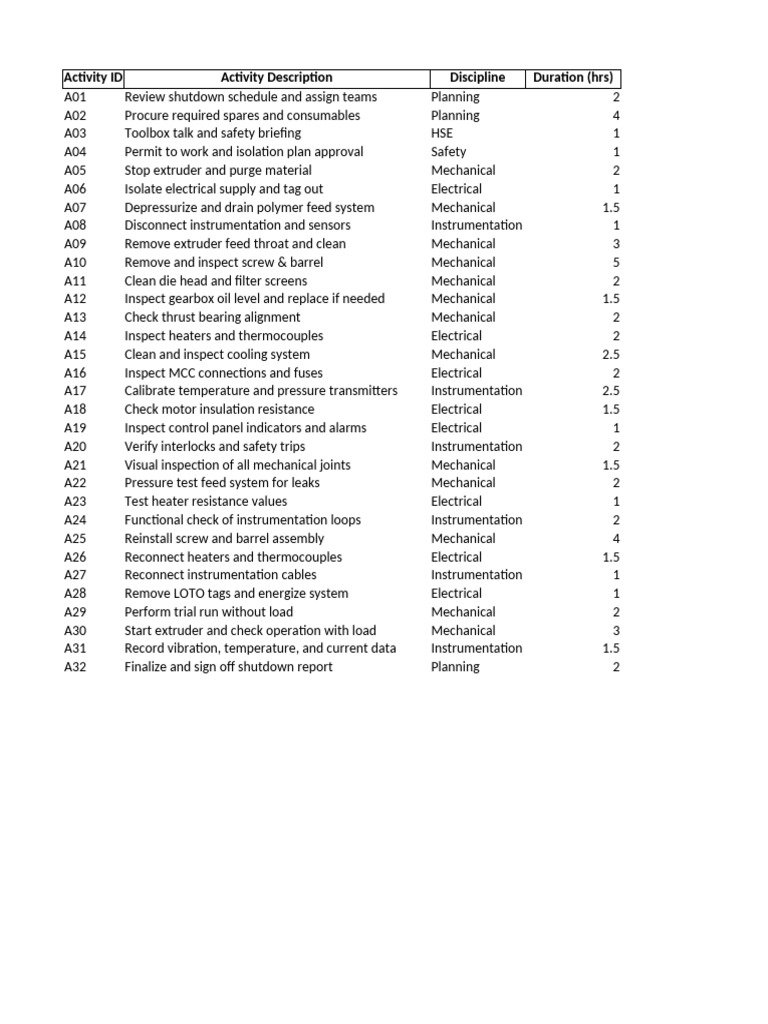 Shutdown Procedure Task List | PDF | Instrumentation | Equipment