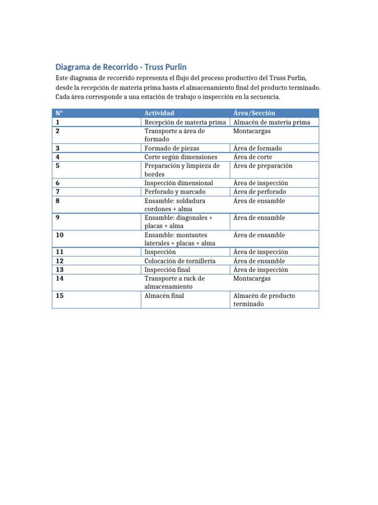 Diagrama de Proceso Truss Purlin | PDF