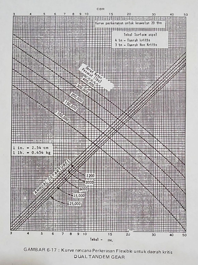 Grafik Perkerasan Lentur FAA Dual Tandem Wheel Gear | PDF