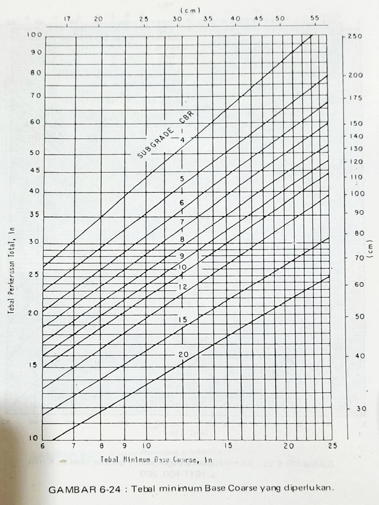 Grafik Tebal Minimum Base Course Perker Lentur | PDF