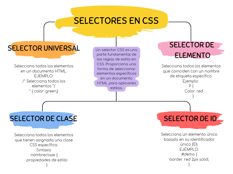 Mapa Conceptual Selectores en CSS - Cristopher Gutierrez | PDF