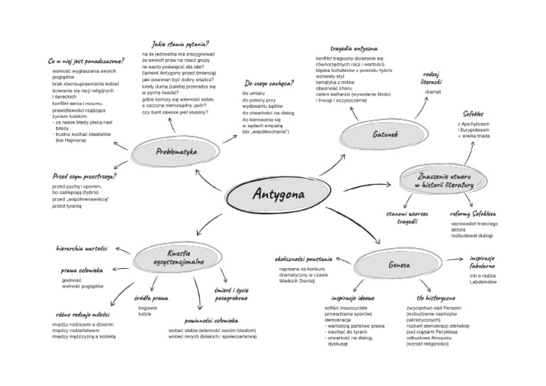 Antygona Mapa Mysli | PDF