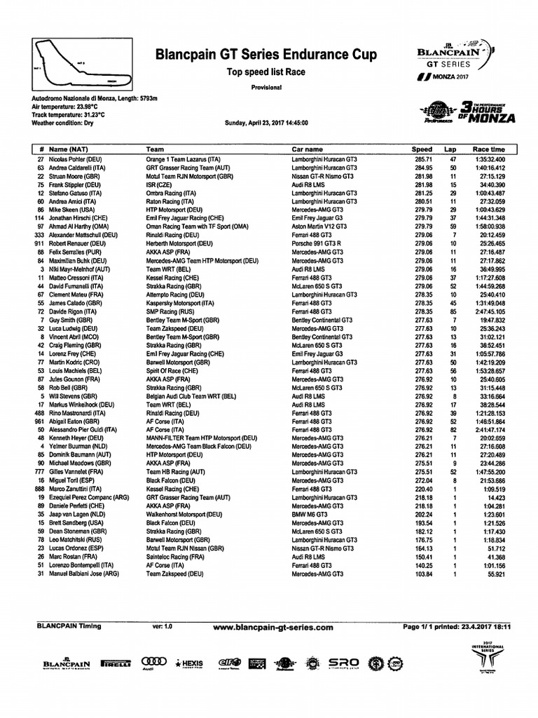 Top Speed List Race Provisional | PDF