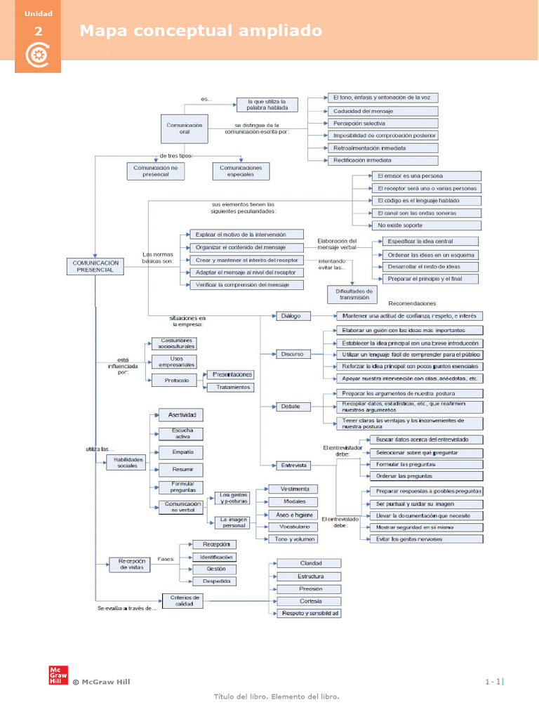 Mapa Conceptual Ut. 2 | PDF