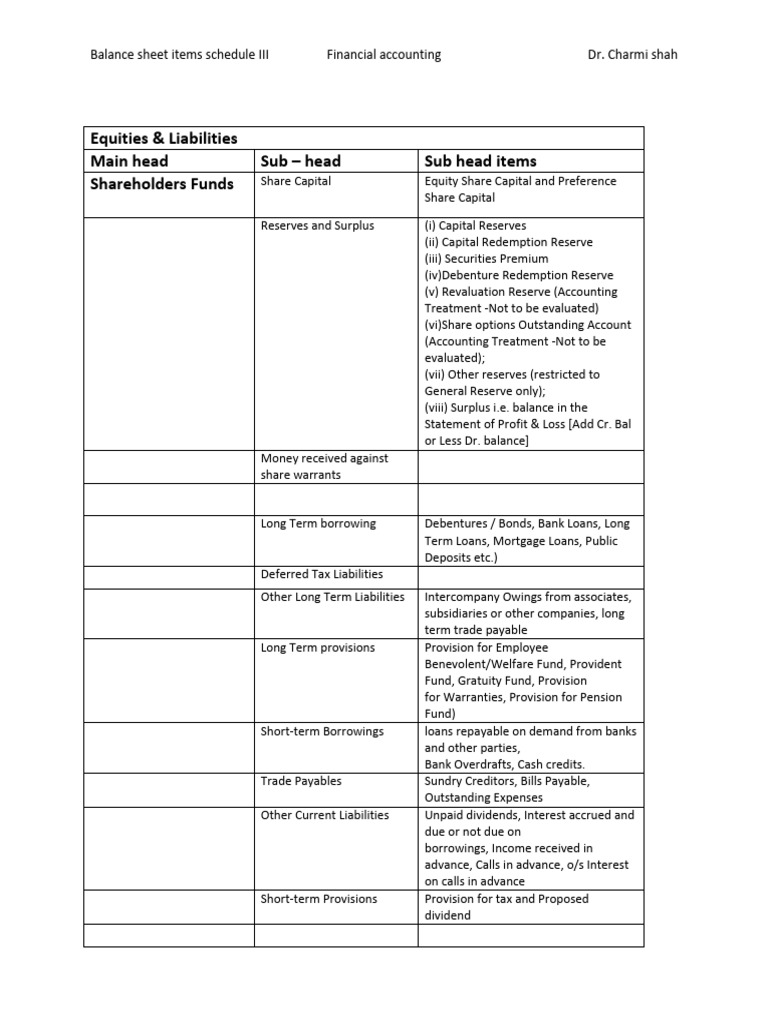Schedule III Balance Sheet Overview | PDF | Balance Sheet | Equity ...