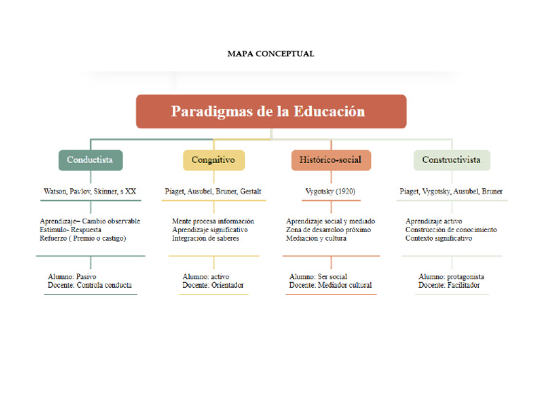 Mapa Conceptual de Paradigmas de La Educación | PDF