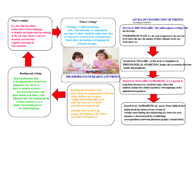 The Importance of Reading and Writing | PDF | Literacy | Writing