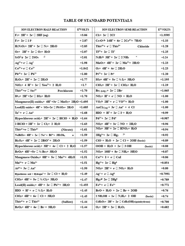 Table of Normal Potentials | PDF | Chemical Compounds | Chemistry